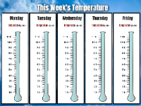 Temperature this week - Wixie