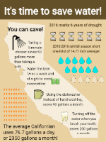 Infographic - save water - Wixie