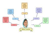 Character Traits - Malala Yousafzai - Wixie