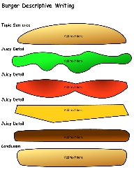 Burger Descriptive Writing - Copy - Wixie